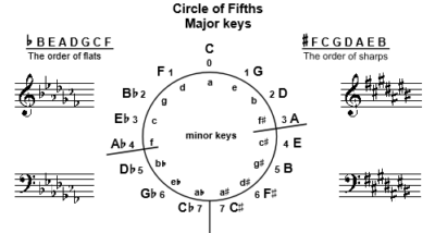 Circle of Fifths Theory Worksheets | Ultimate Music Theory