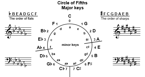 Circle Of Fifths Theory Worksheets Ultimate Music Theory