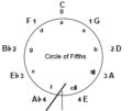 Circle of Fifths Theory Worksheets | Ultimate Music Theory
