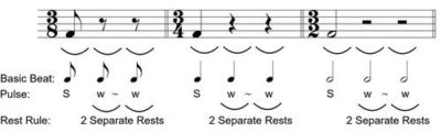 Simple Time Rests Blog 1 - Basic Beat - Ultimate Music Theory