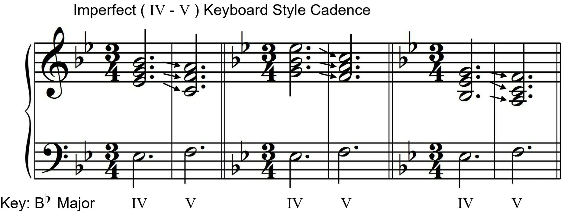 Cadence Bass Notes - Ultimate Music Theory