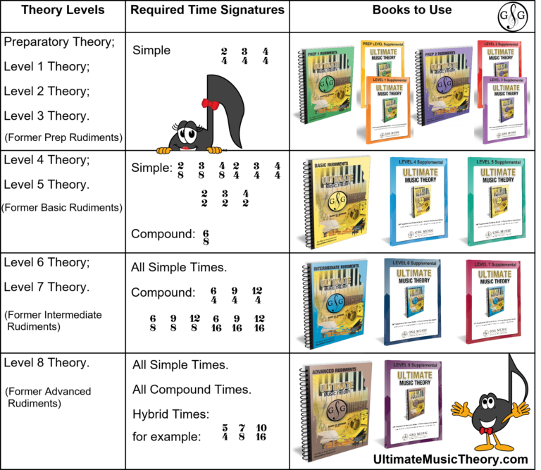 Writing Time Signatures - Ultimate Music Theory