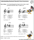 Dominant Seventh Chord Inversions - Ultimate Music Theory