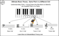 Same Pitch - Different Clef - Ultimate Music Theory